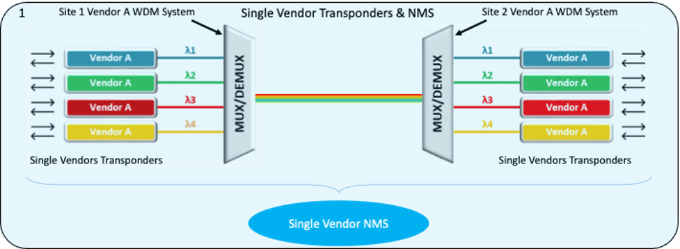 Should You Implement Optical Open Line Systems and Disaggregation? - WWT