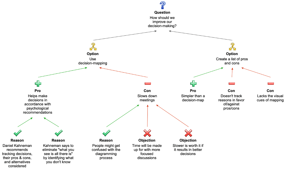 Decision Mapping: A Method for Improving Decision Making - WWT