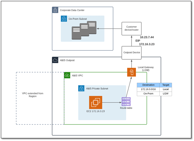 AWS Outposts Fundamentals: Sizing and Network Considerations - WWT