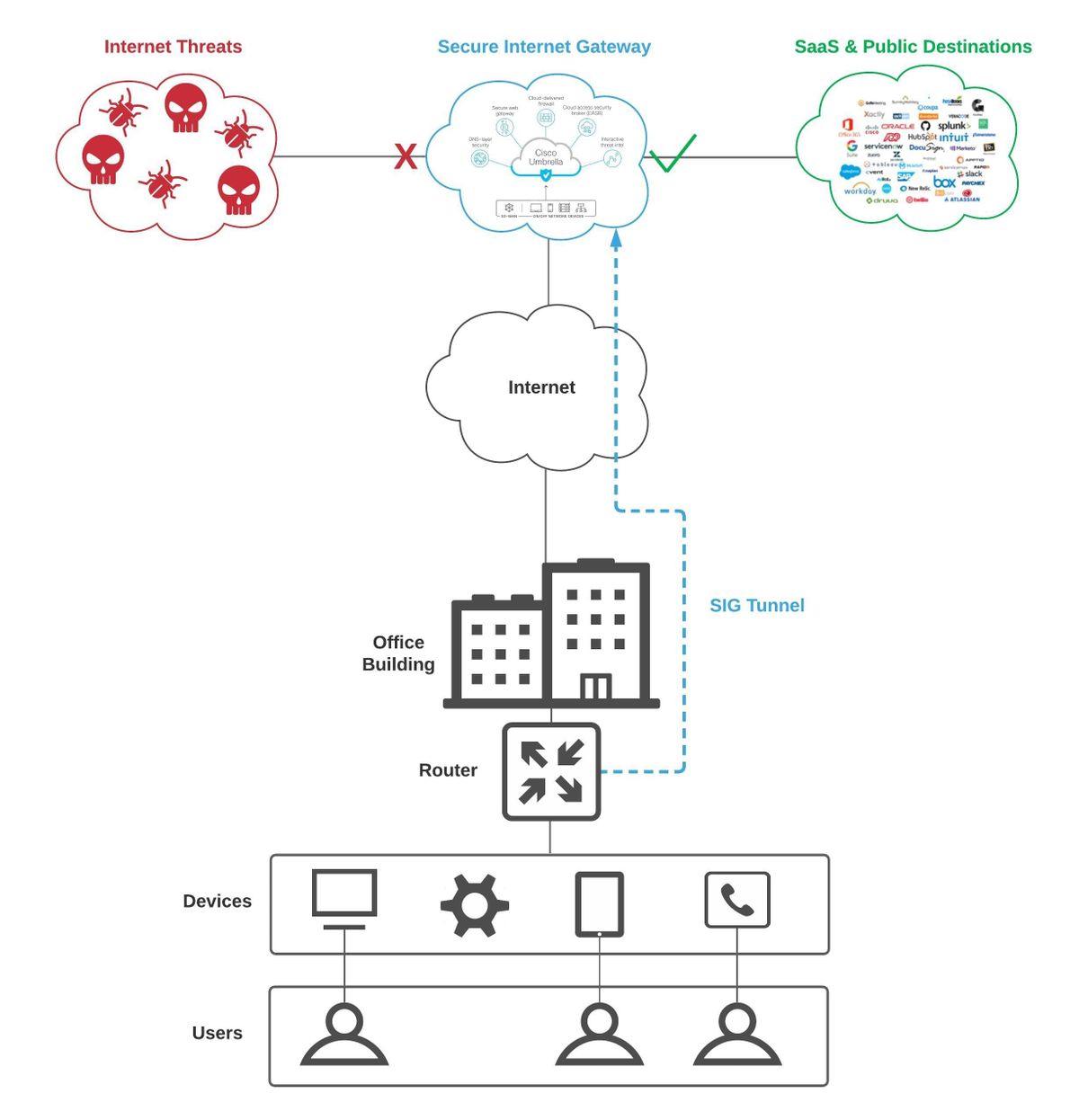 Cisco Umbrella Secure Branch Sase Lab Series Wwt