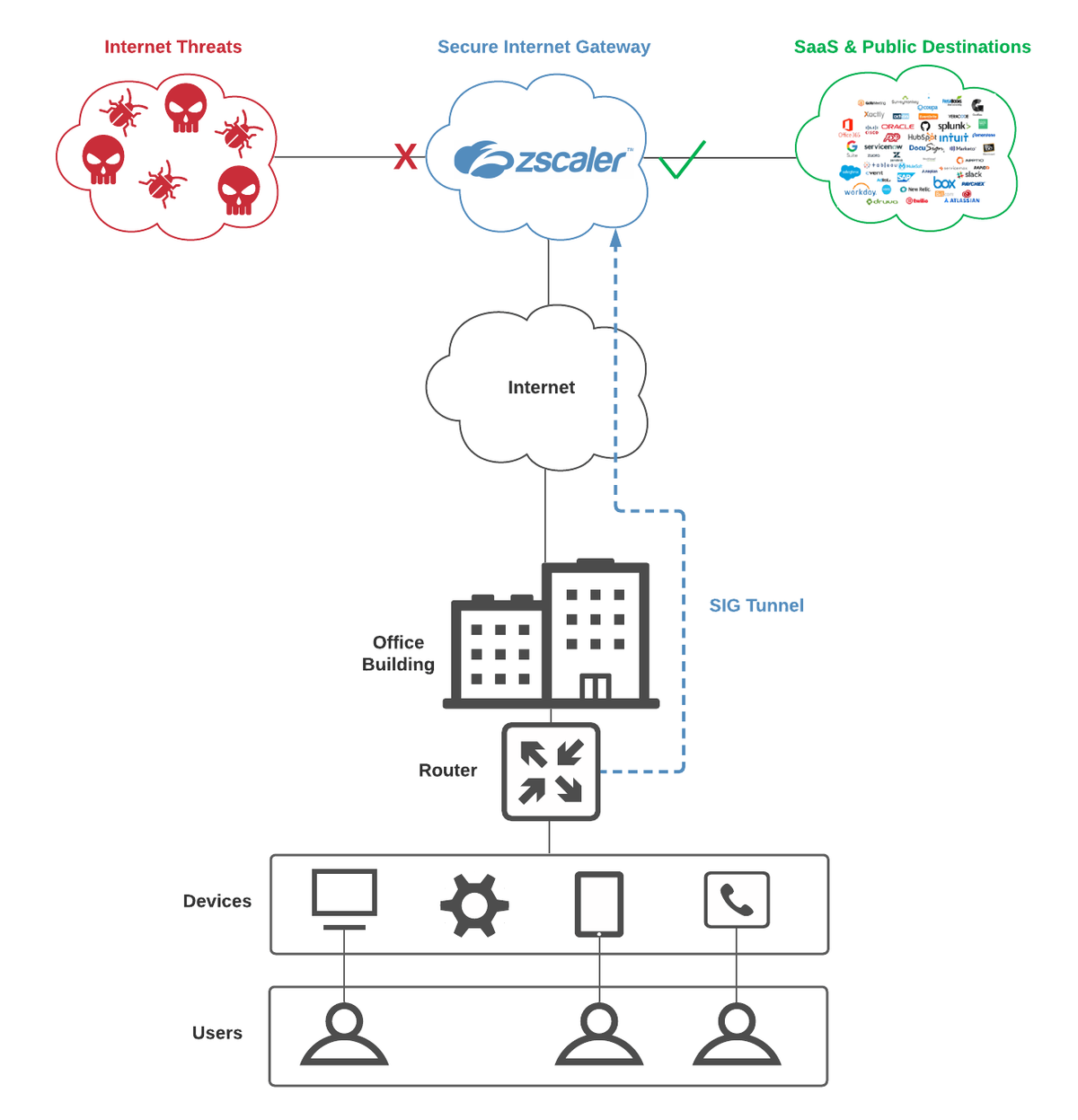 Zscaler Internet Access: Secure Branch SSE (SASE Lab Series) - WWT