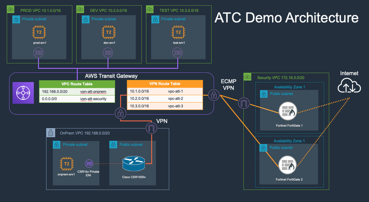 AWS Transit Gateway Briefing - WWT