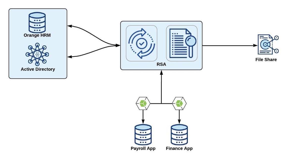 Rsa Identity Governance And Lifecycle Igl Wwt 