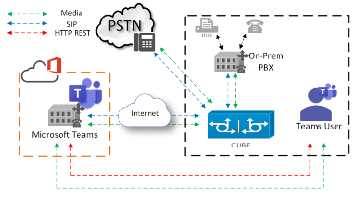 Microsoft Teams Direct Routing With Cisco CUBE Demo - WWT