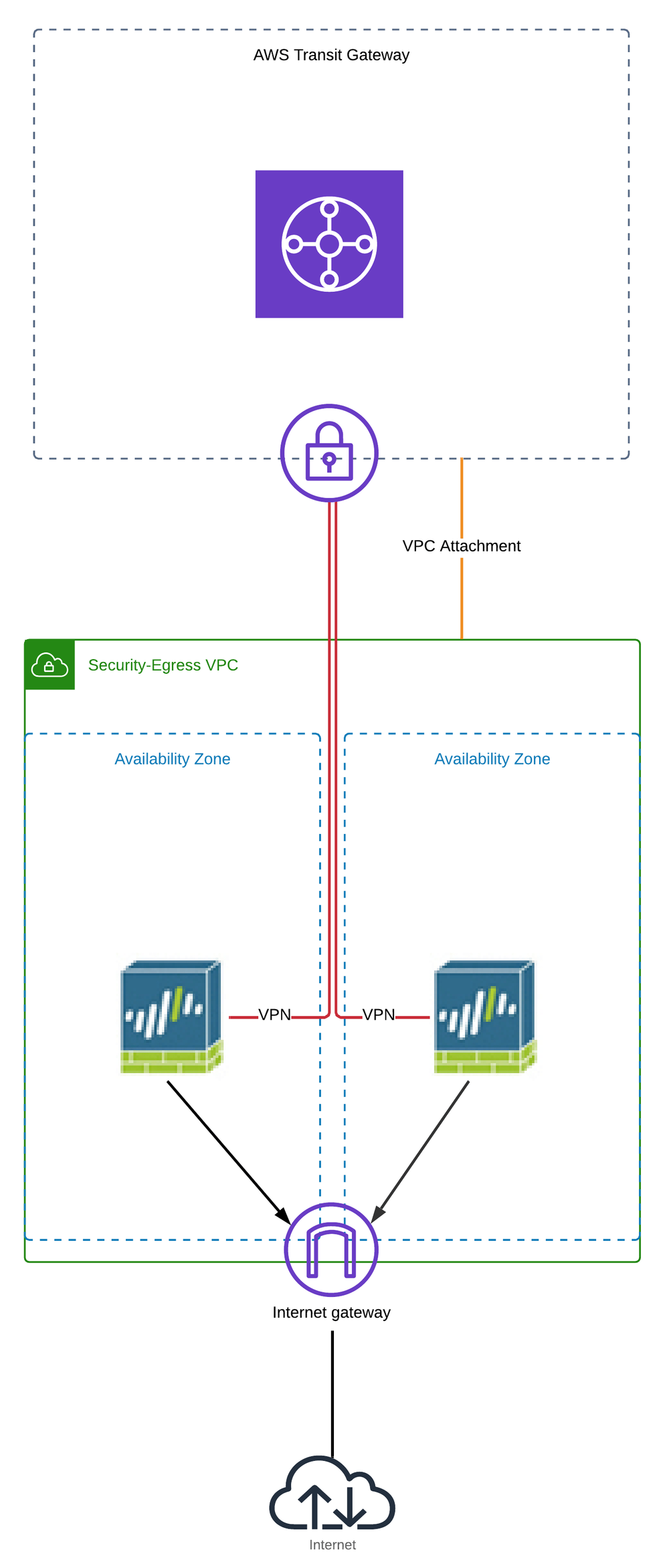 IaC and Security Best Practices for Large Scale Cloud Migrations - WWT