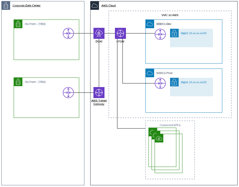 VMC on AWS: Hybrid Cloud Made Easy - WWT
