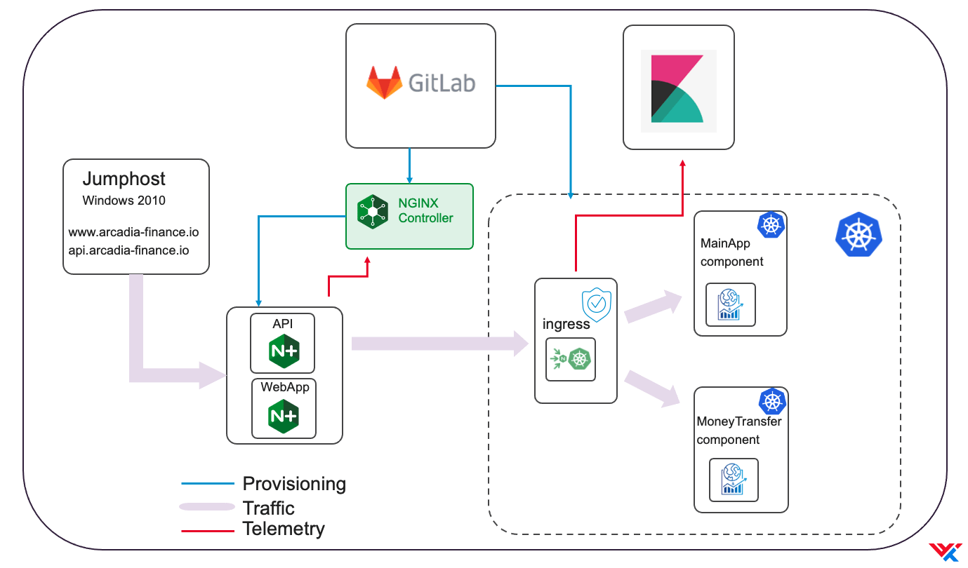 API Security With NGINX Plus Using GitOps Workflow - WWT API Security With NGINX Plus Using GitOps Workflow - WWT