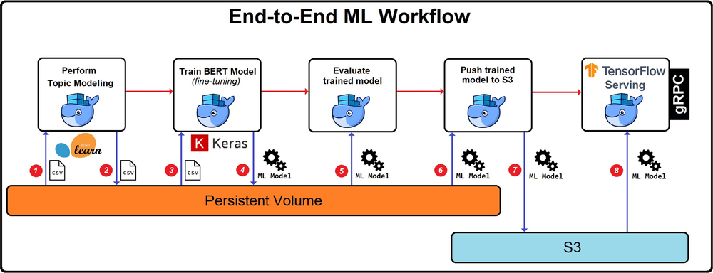 Deploying the AI R&D MLOps Platform to Enable End-to-End ML Workflows - WWT Deploying the AI R&D MLOps Platform to Enable End-to-End ML Workflows - WWT
