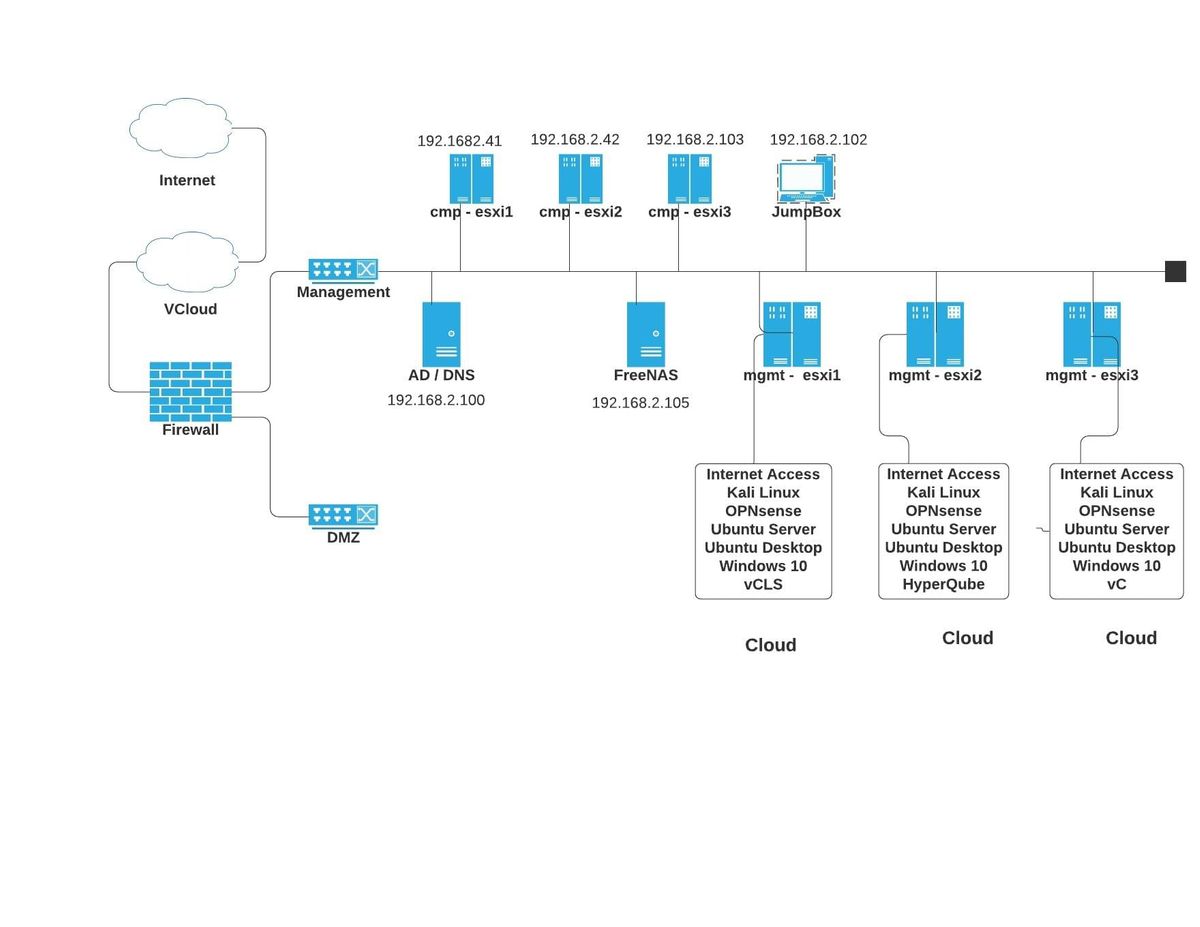 HyperQube Proving Ground Lab - WWT
