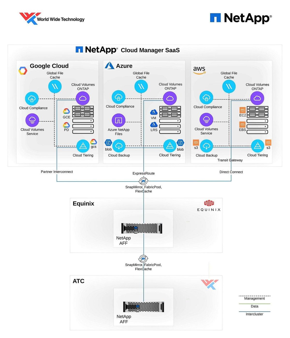 NetApp Cloud Data Sense - WWT