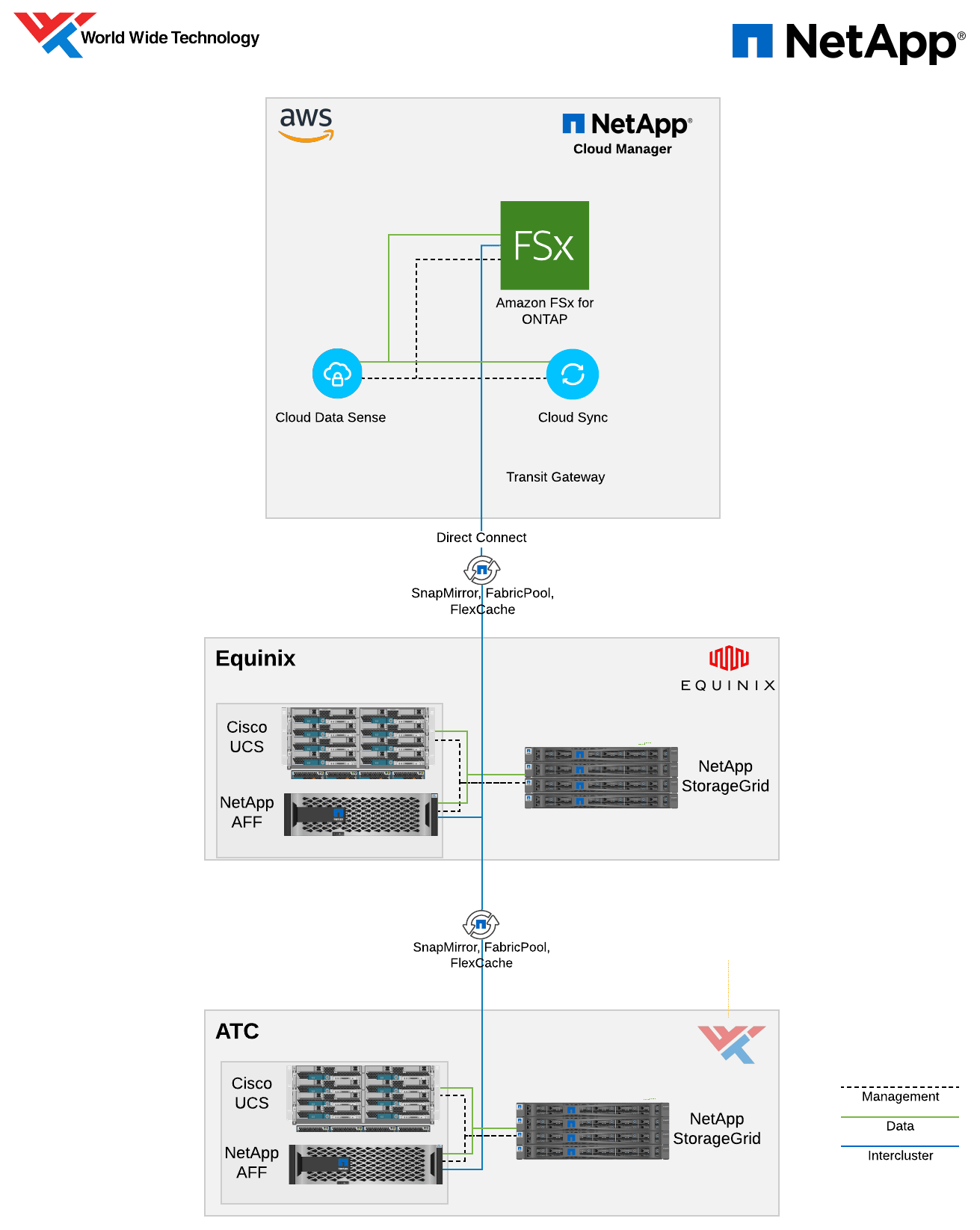Amazon FSx for NetApp ONTAP Lab - WWT Amazon FSx for NetApp ONTAP Lab - WWT