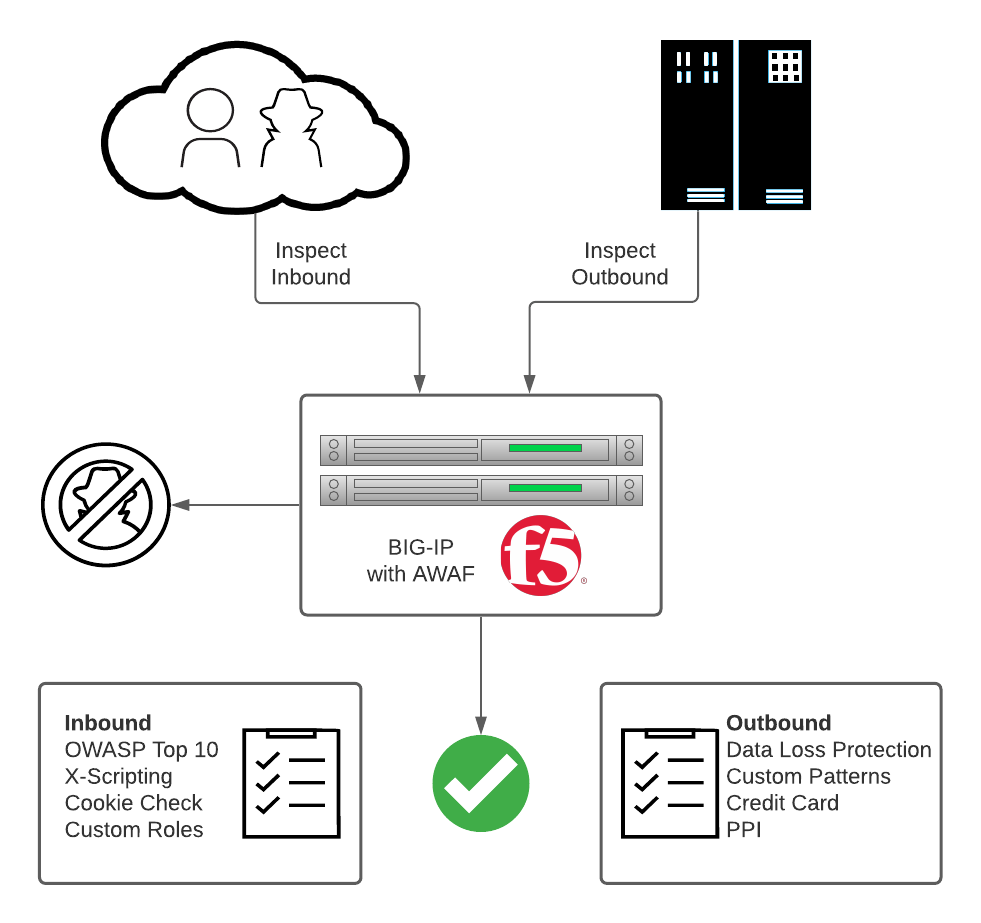 Achieve OWASP Compliance Through BIG-IP AWAF - WWT