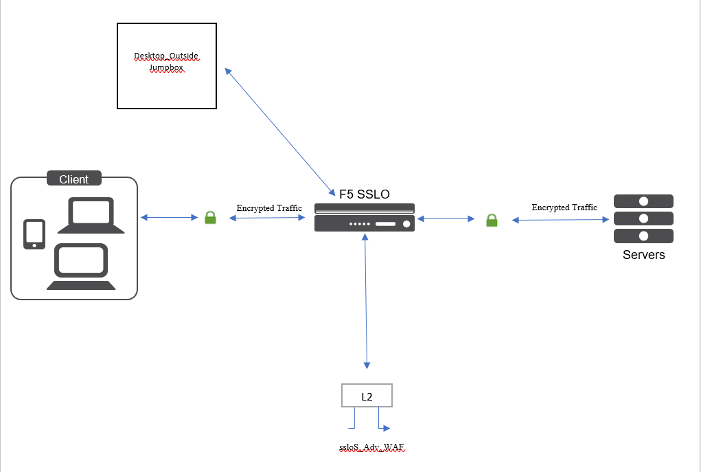 Service Chain Management Process With F5 SSLO - WWT