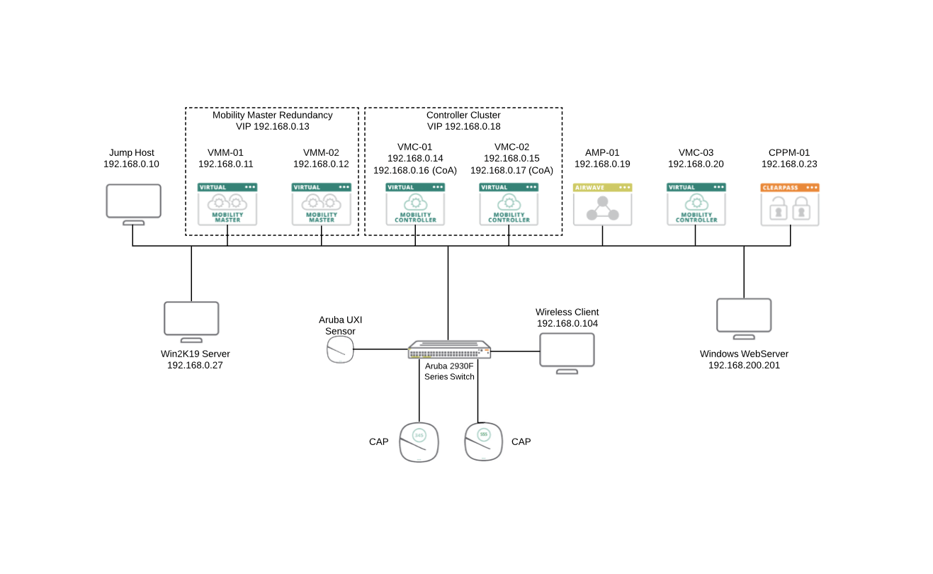 Aruba Wireless and Clearpass Foundations Lab - WWT Aruba Wireless and Clearpass Foundations Lab - WWT