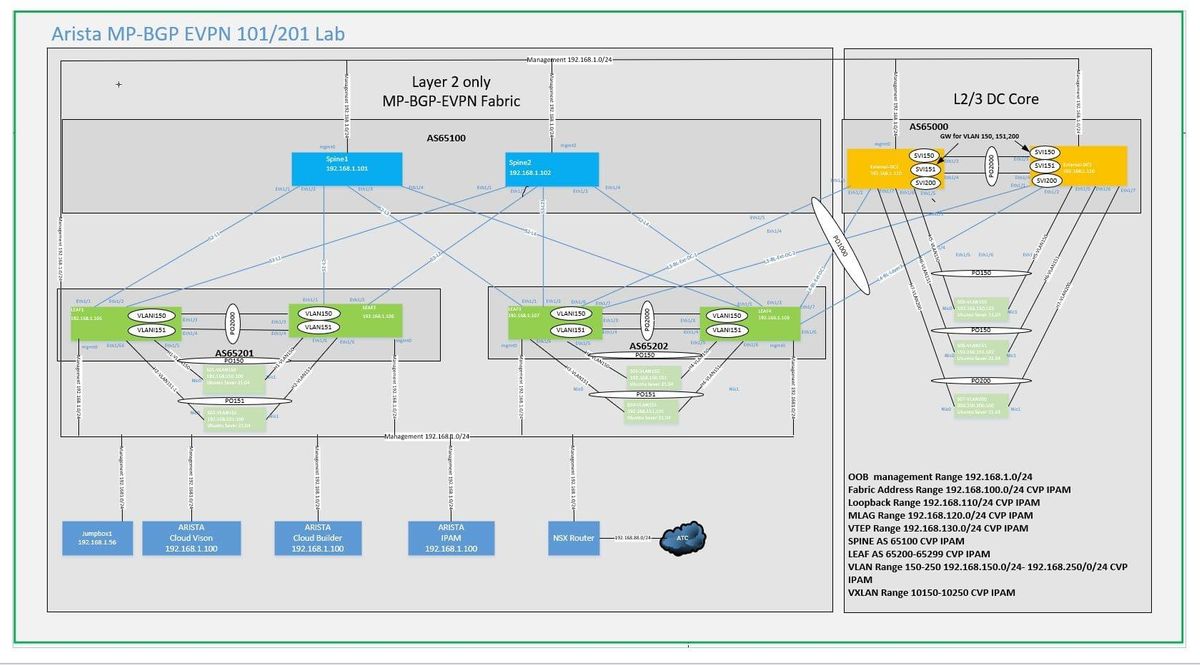 Arista EVPN VXLAN 101 Lab - WWT