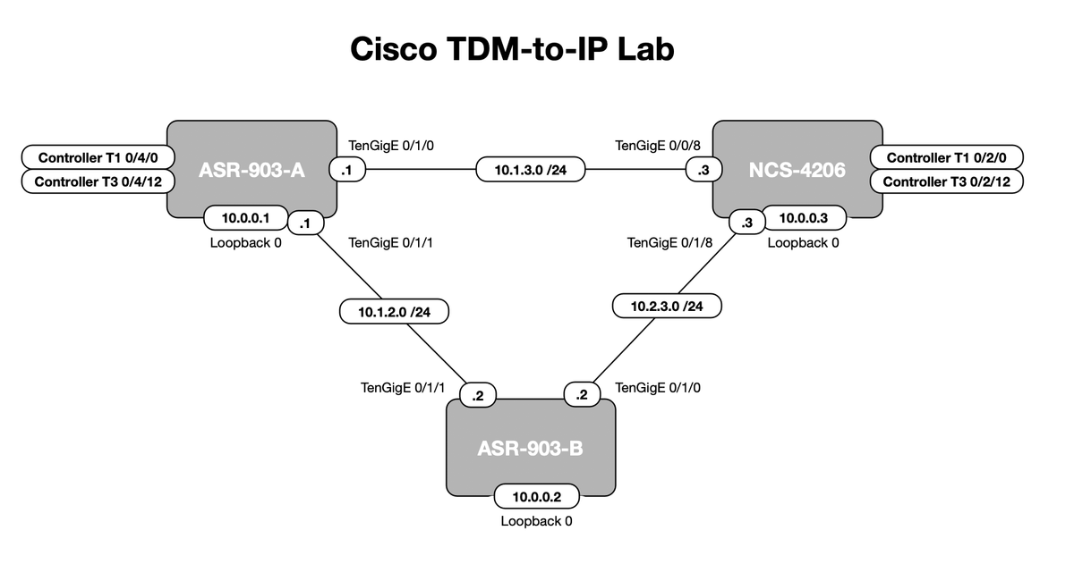 Cisco TDM-to-IP Solution Lab - WWT