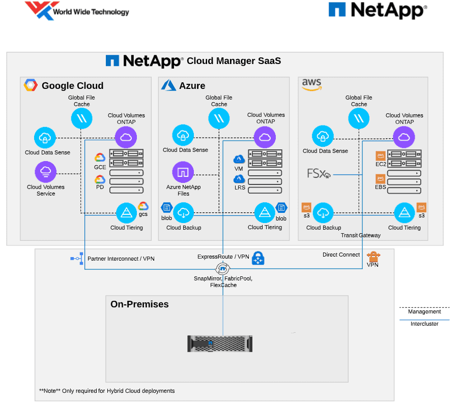 Netapp Cloud Data Sense