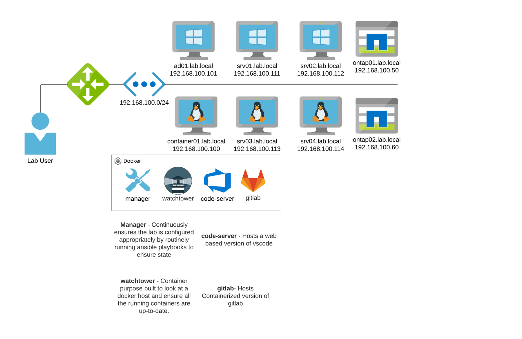 NetApp Ansible Automation Lab - WWT NetApp Ansible Automation Lab - WWT