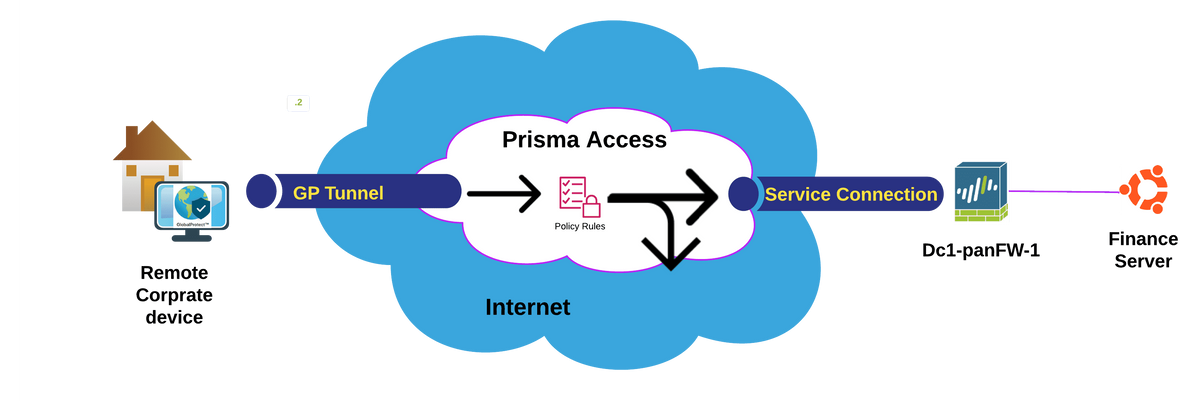 Prisma Access Remote User With Panorama Management - WWT