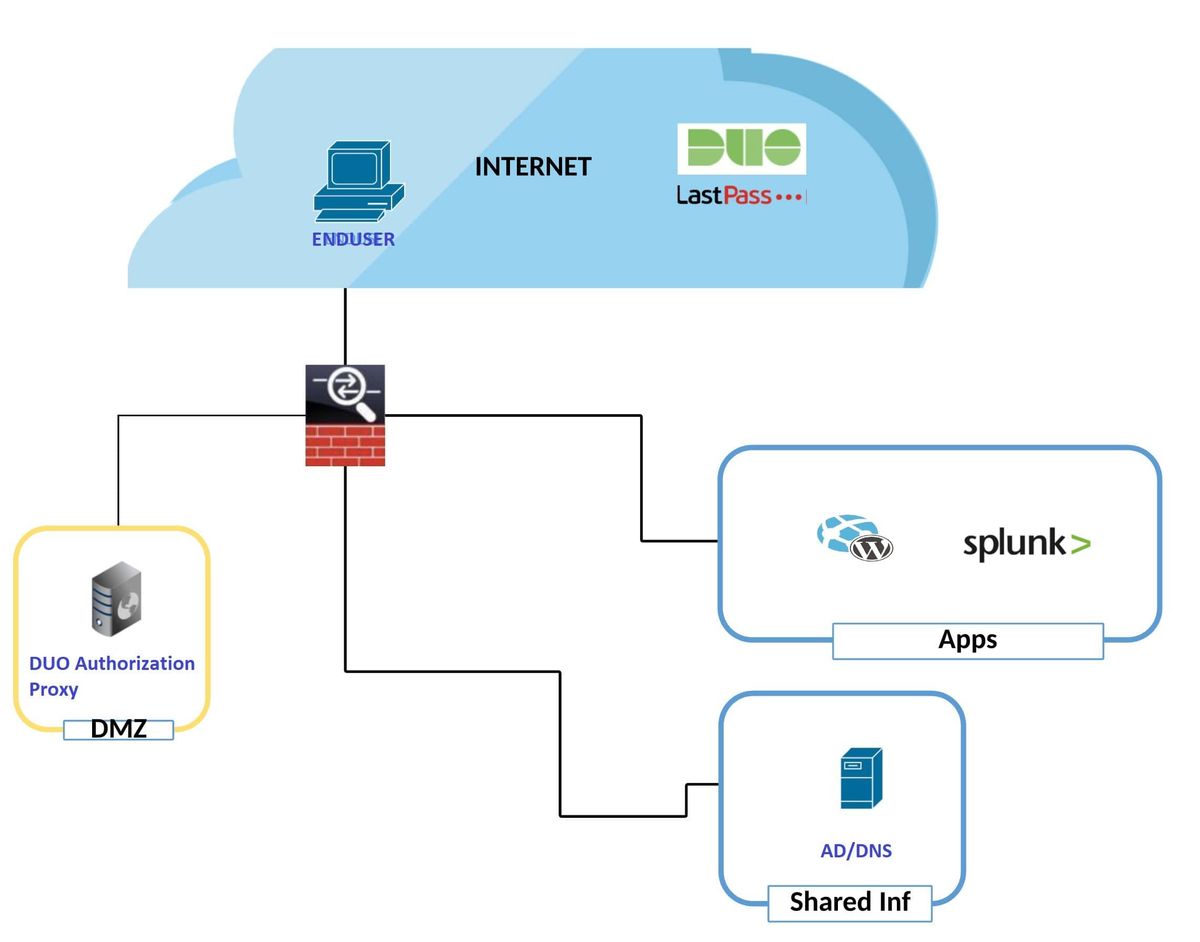 Cisco Duo Zero Trust Lab - WWT