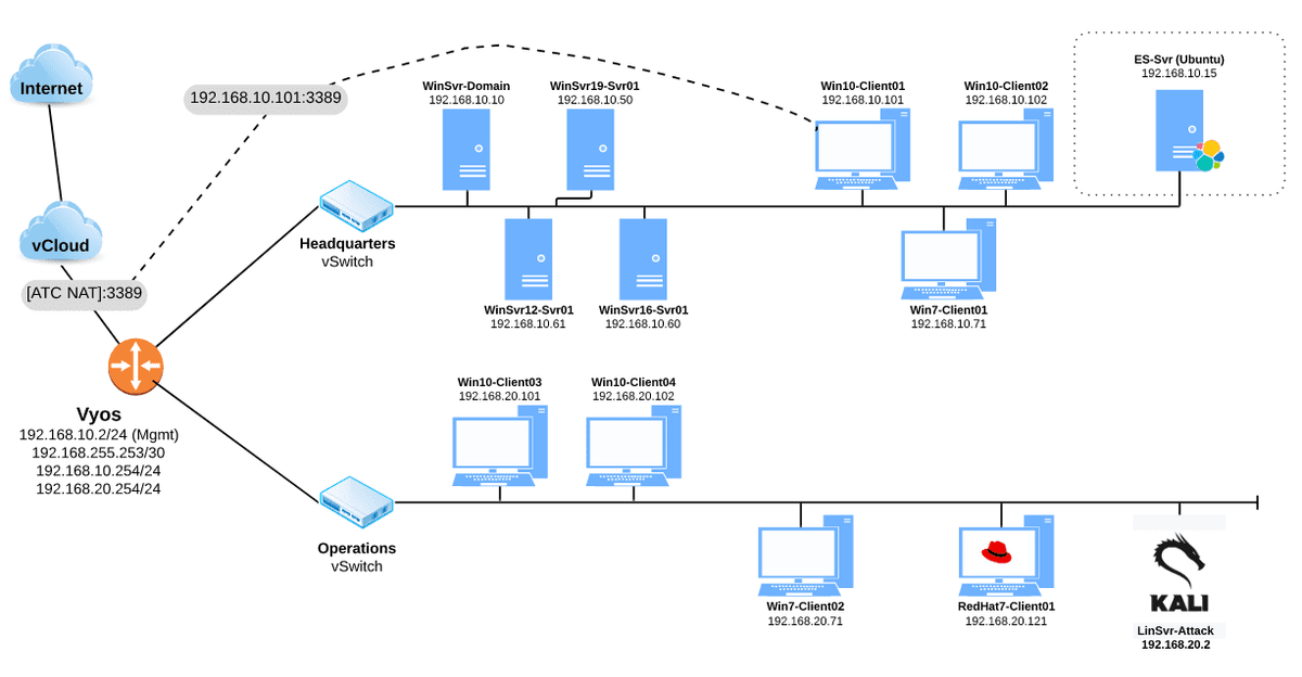 Elastic Endpoint Security Lab - WWT Elastic Endpoint Security Lab - WWT