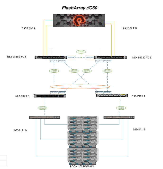 Pure Storage FlashArray //C Lab - WWT Pure Storage FlashArray //C Lab - WWT