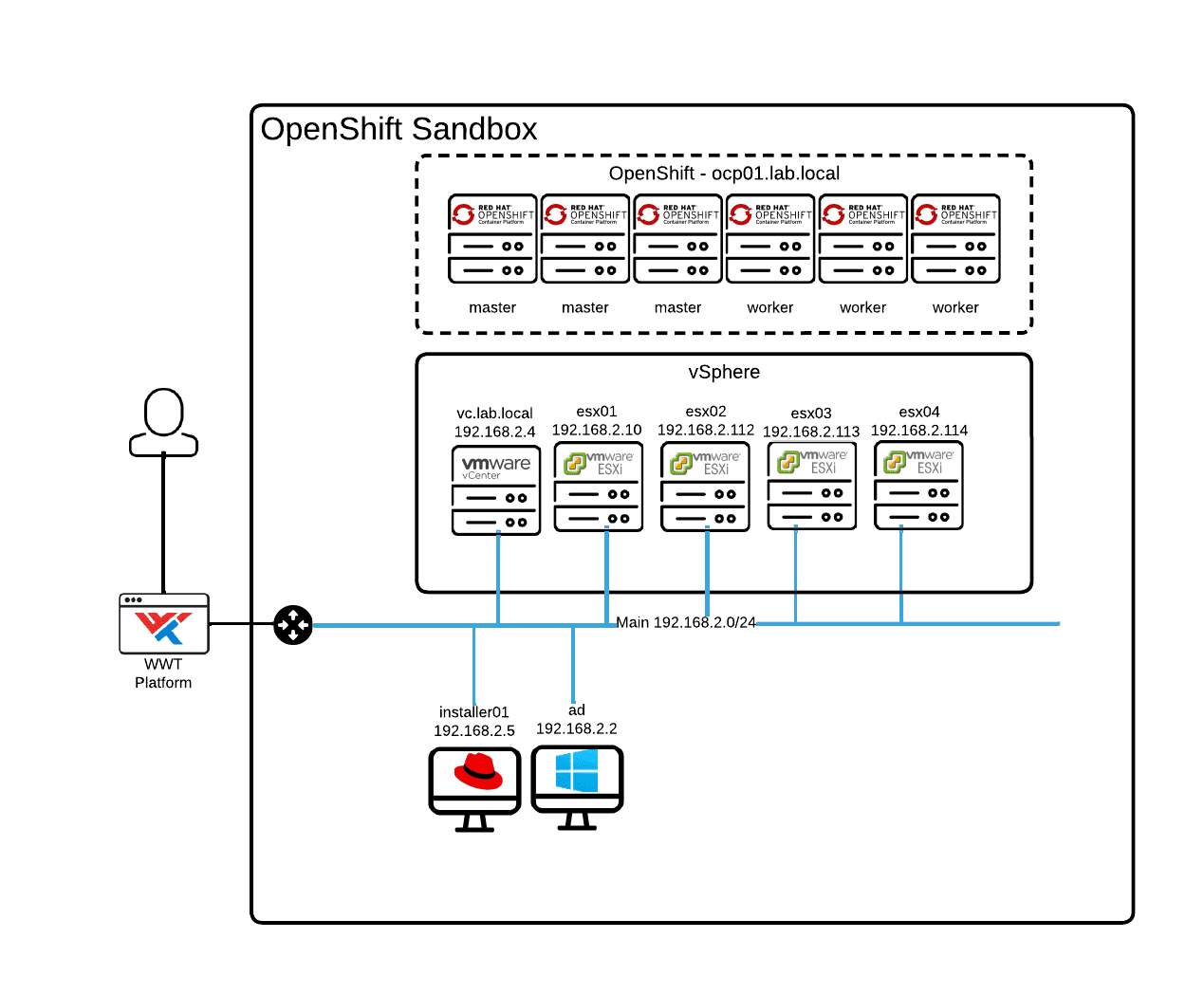 Red Hat OpenShift 4.11 Sandbox - WWT Red Hat OpenShift 4.11 Sandbox - WWT