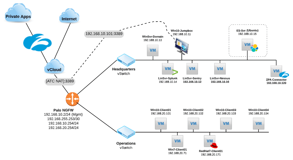 Crowdstrike And Zscaler Integrated Lab Wwt