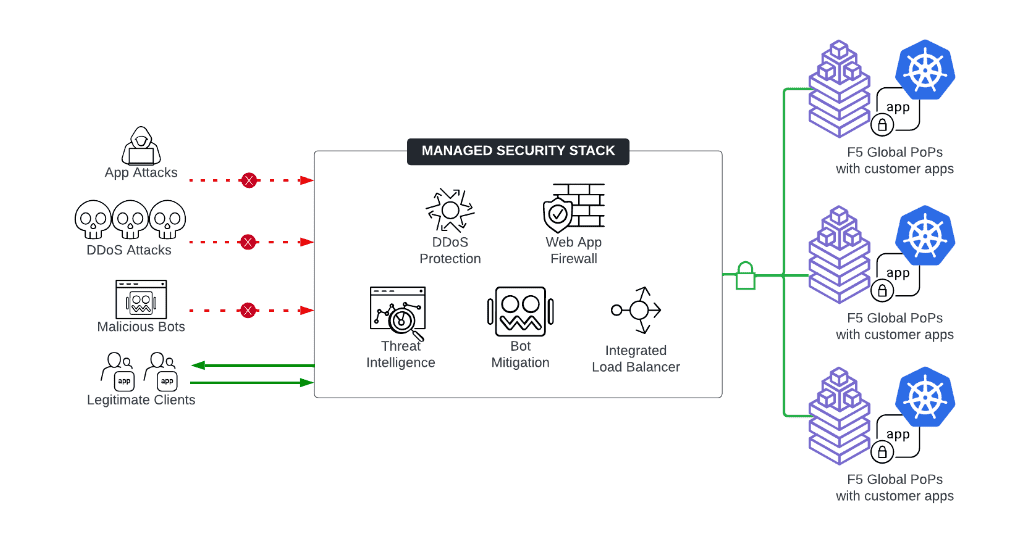 F5 Distributed Cloud Waap Use Cases Demo Wwt