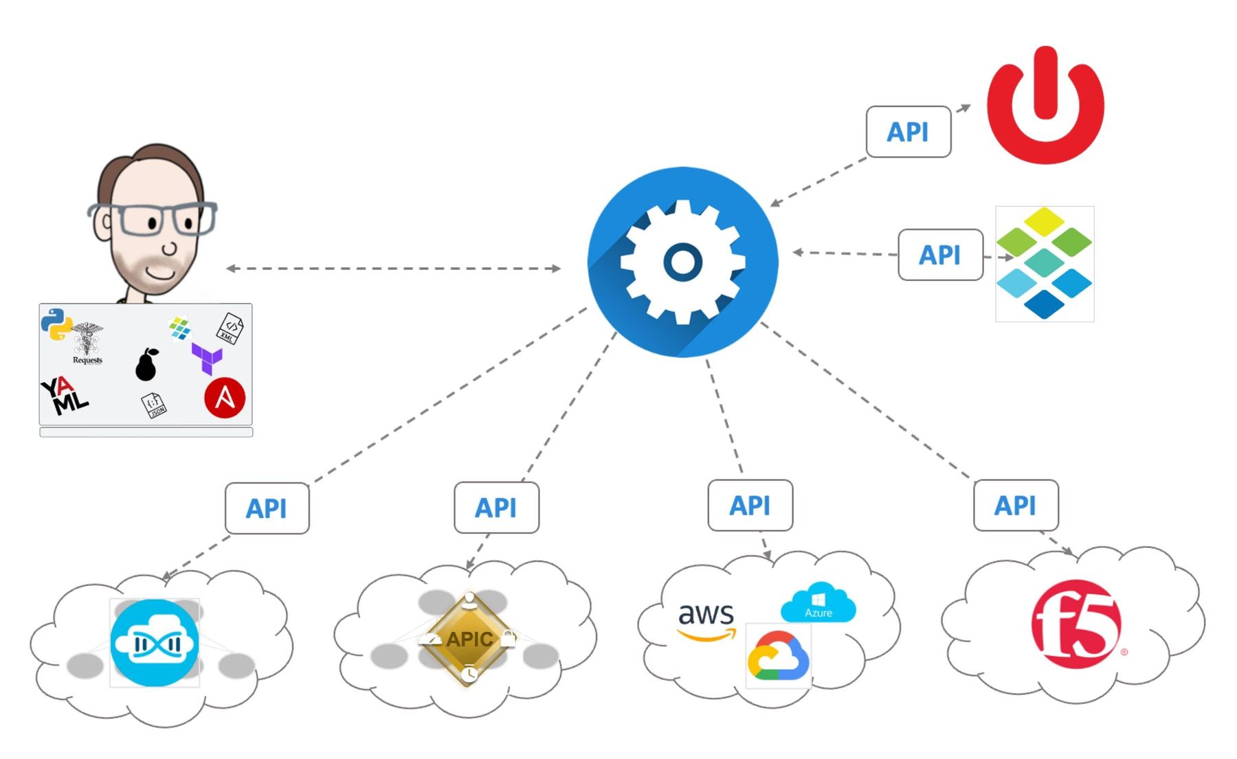 REST Application Programming Interface (API) Fundamentals - WWT REST Application Programming Interface (API) Fundamentals - WWT