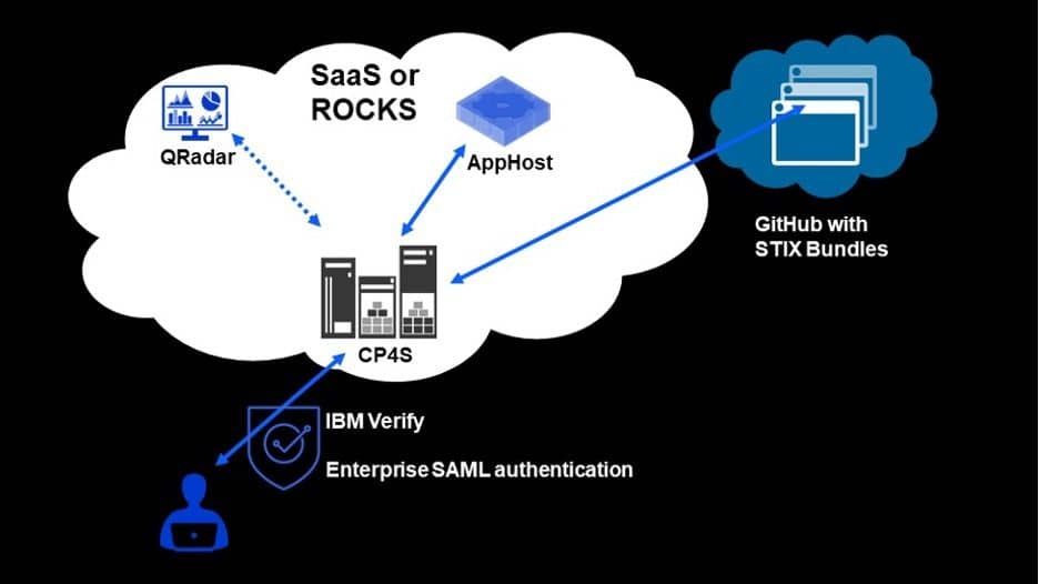 Ibm Soar And Ibm Xdrc Ransomware Lab Wwt