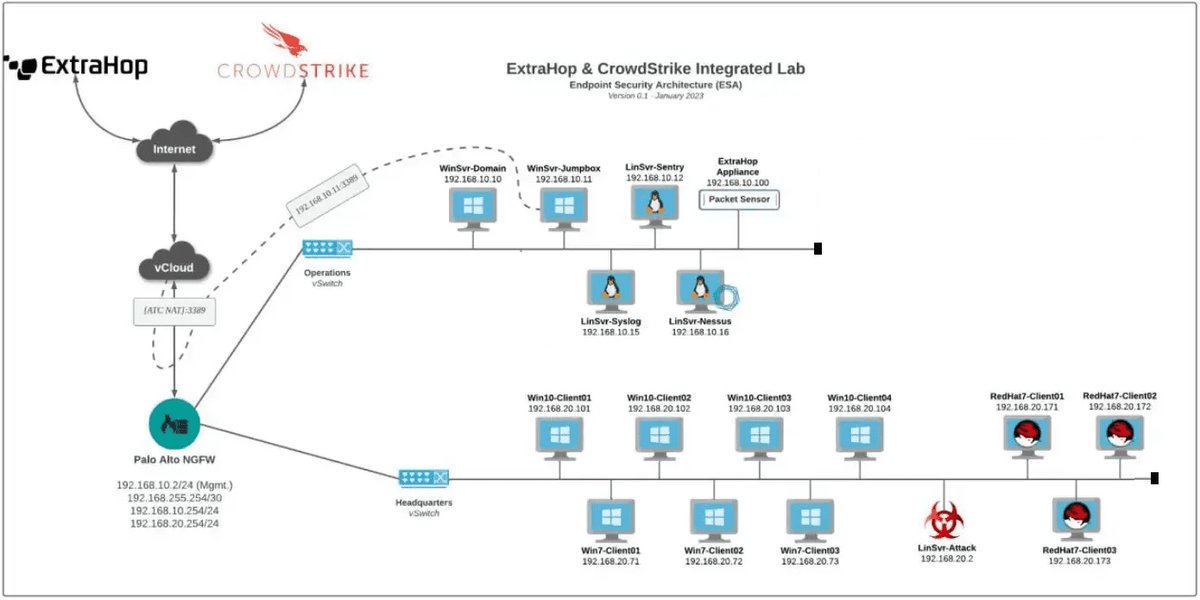 CrowdStrike and ExtraHop Integrated Lab - WWT