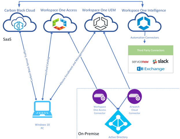 Vmware Workspace One And Carbon Black Providing End To End Security For