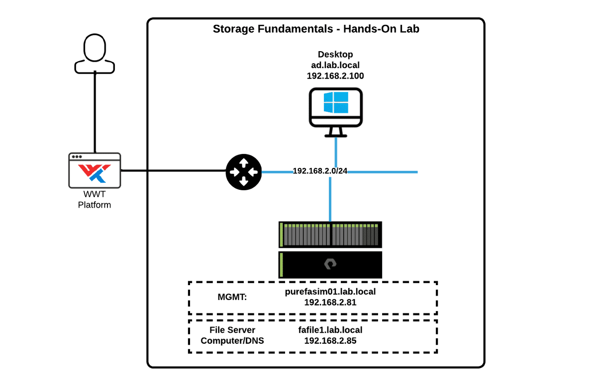 Storage Fundamentals: Hands-On Lab - WWT