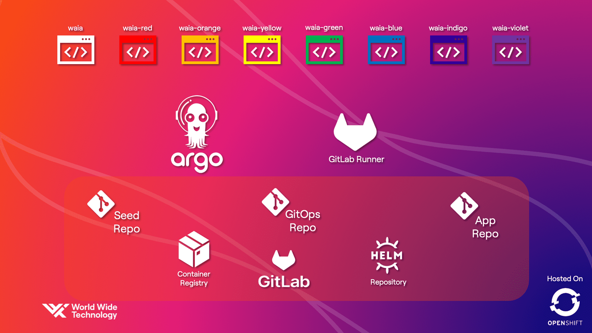 Modern Application Delivery Lab - WWT