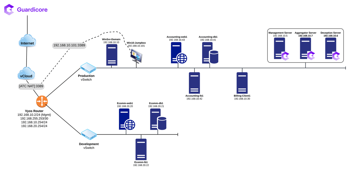 Akamai Guardicore Centra Foundations Lab - WWT