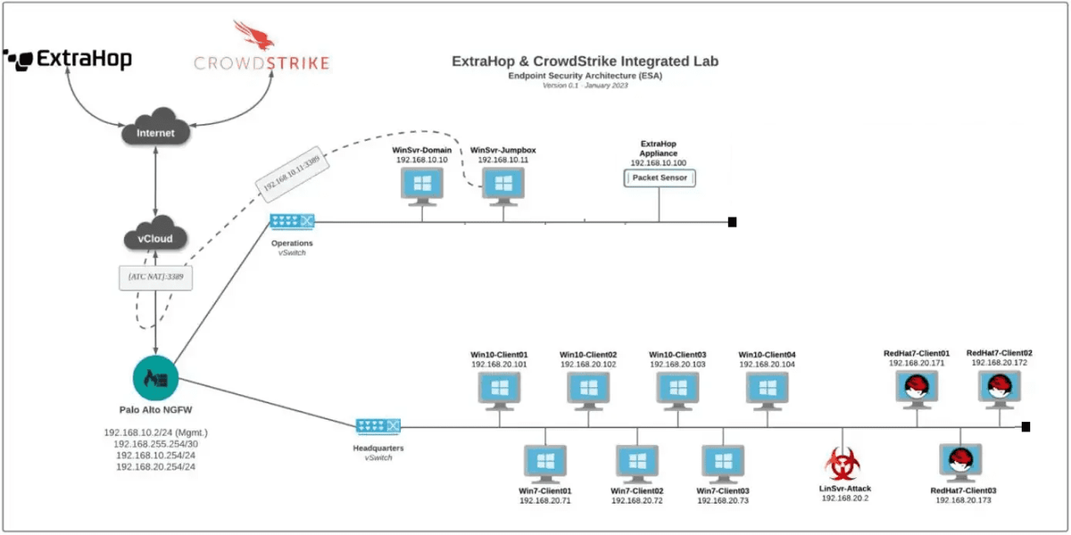 CrowdStrike and ExtraHop Integrated Lab - WWT