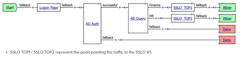 Zero Trust with F5 BIG-IP APM, SSLO & WAF - WWT