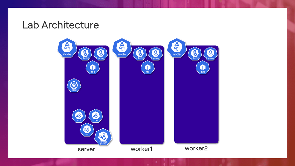 Kubernetes Compute Fundamentals - WWT