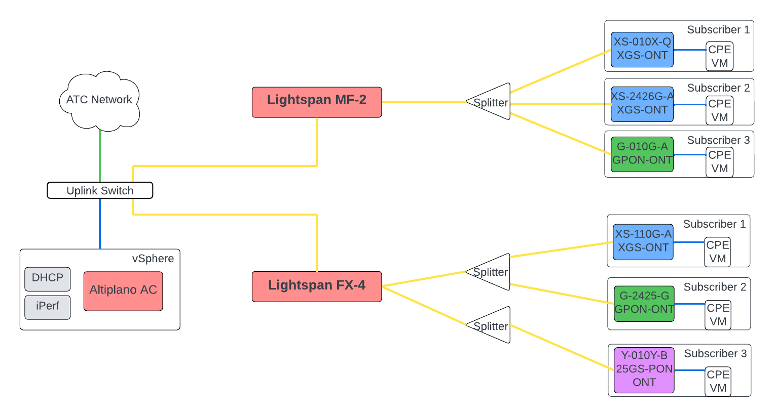 Nokia Altiplano Access Controller Lab - WWT