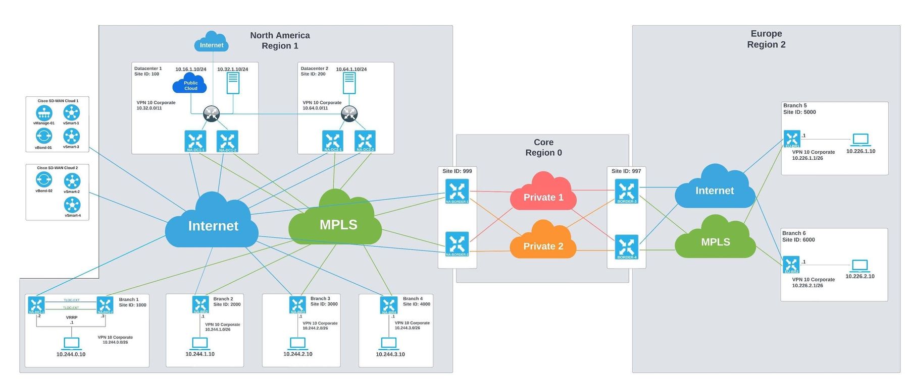 Cisco Catalyst SD-WAN (Viptela) - Multi-Region Fabric Lab - WWT