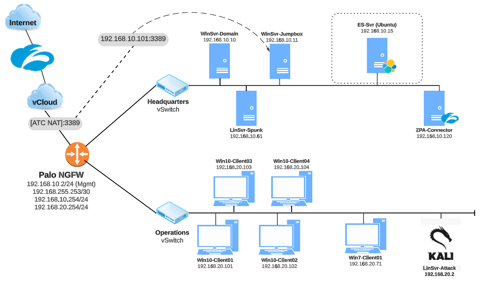 CrowdStrike and Zscaler Private Access Integrated Lab - WWT