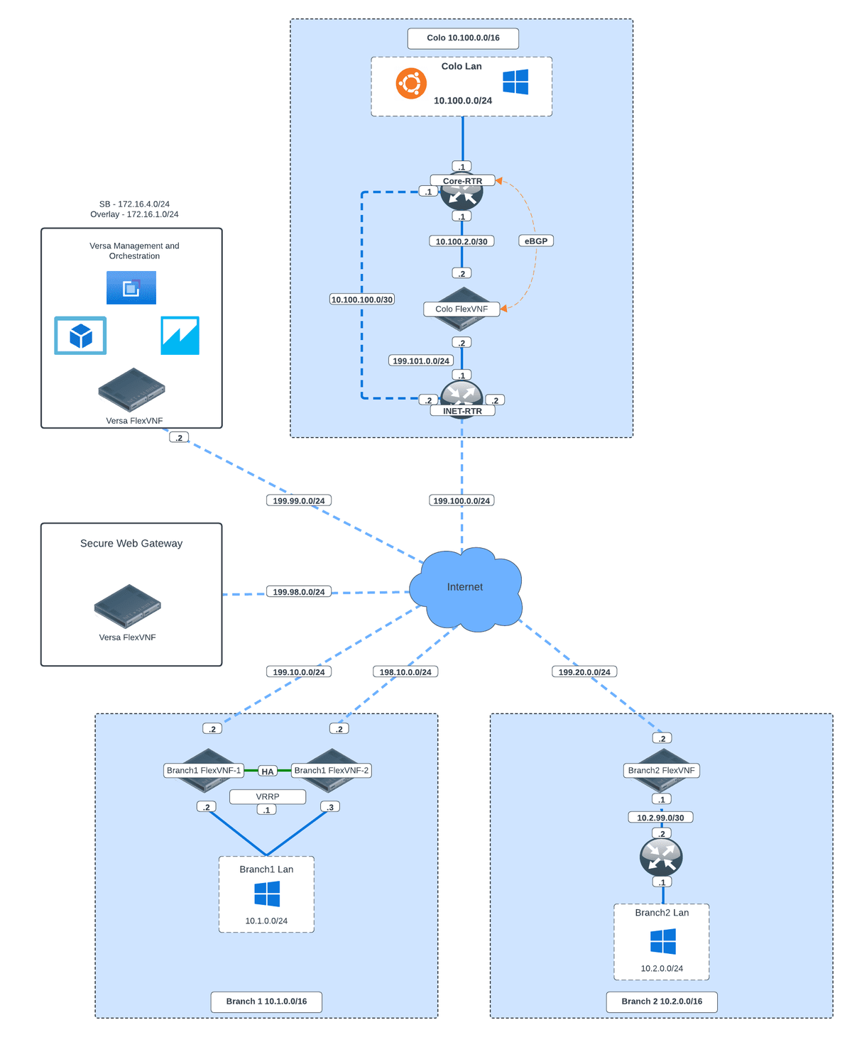 Versa SD-WAN Foundations - WWT Versa SD-WAN Foundations - WWT