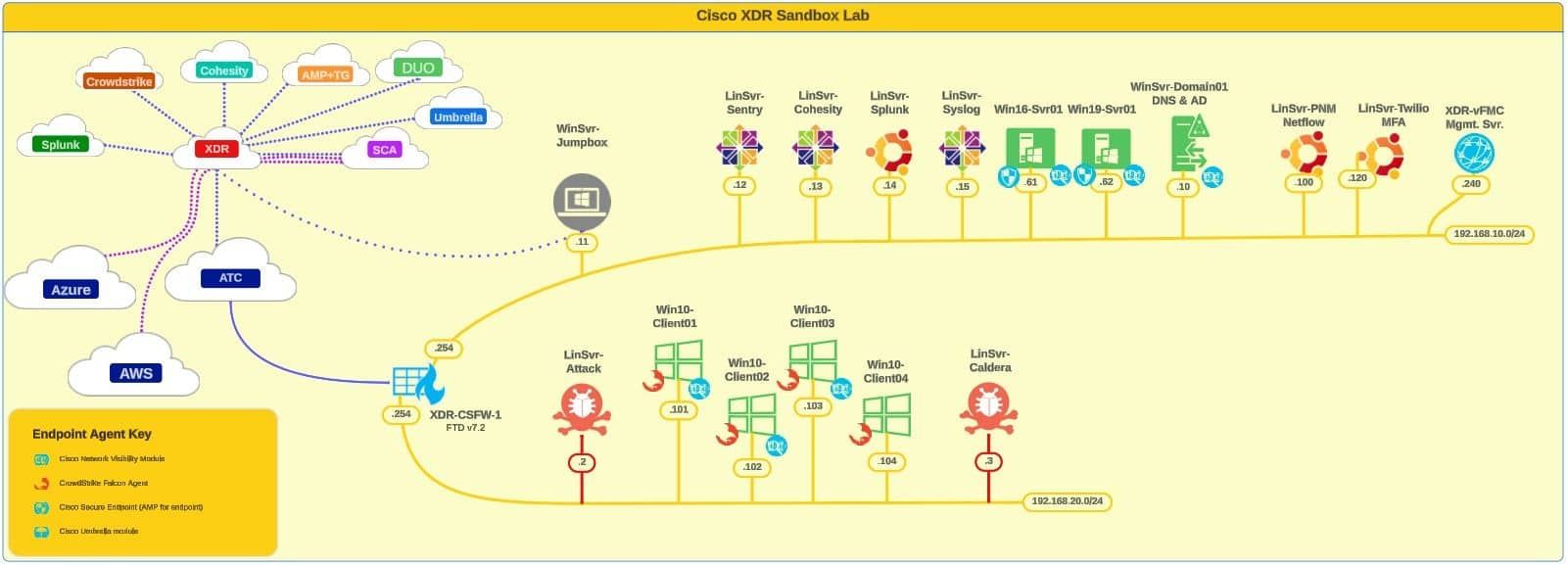 Cisco Xdr Sandbox Wwt 9636