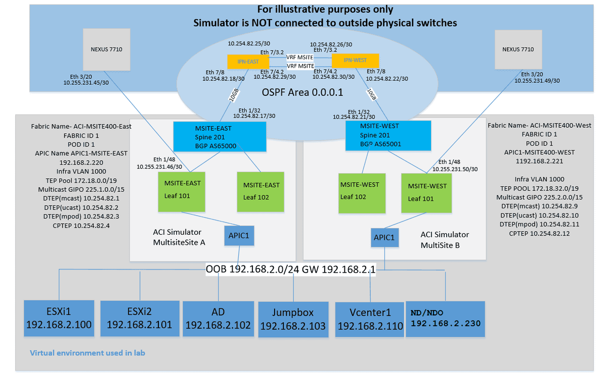 Cisco ACI Multisite Nexus Dashboard Orchestrator. - WWT