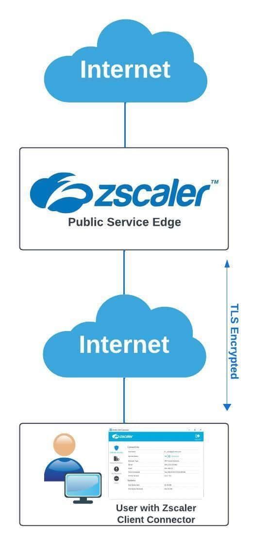 Zscaler Data Protection (SASE/Endpoint) - WWT