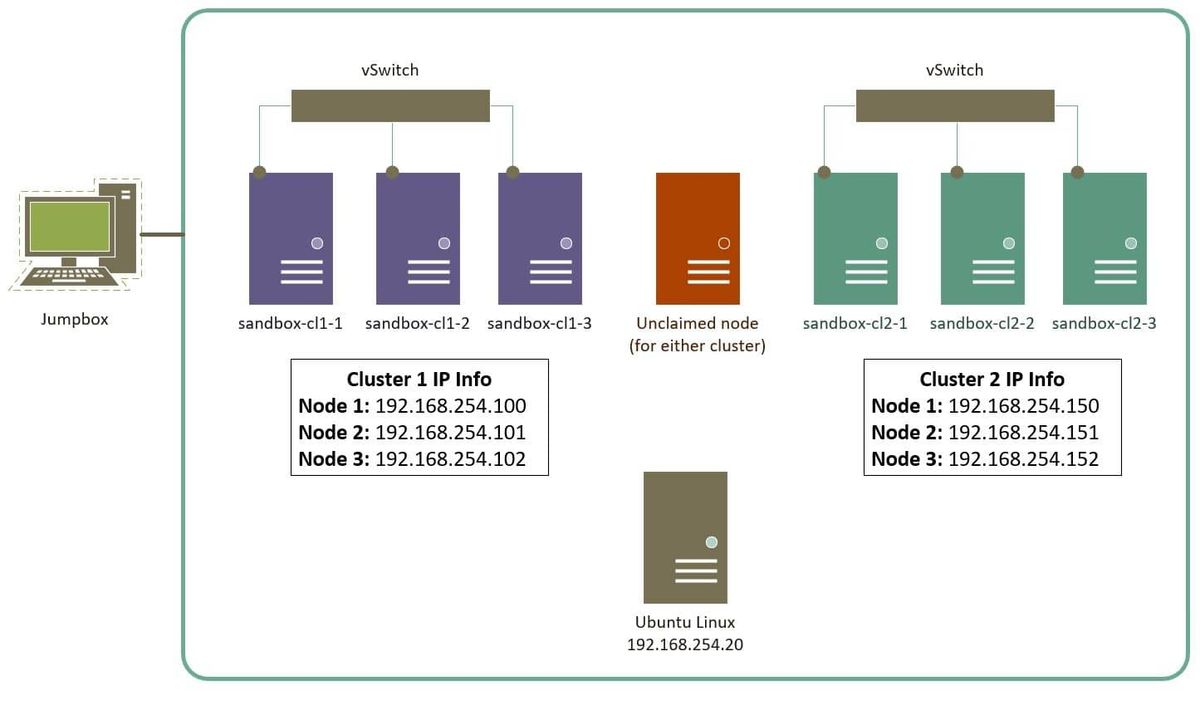Dell PowerScale Sandbox - WWT