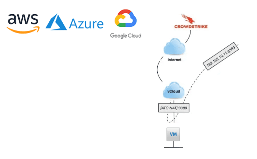 CrowdStrike Cloud Security - WWT