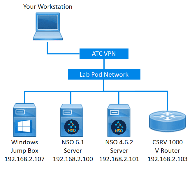 Network Service Orchestrator Lab (NSO) - WWT