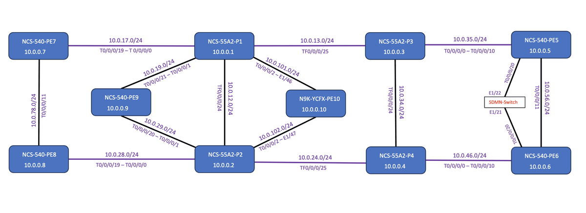 CNC SR-MPLS Core Networking Guided Lab - WWT